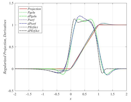 ReLU-like non-monotonic smooth activation functions based on ...