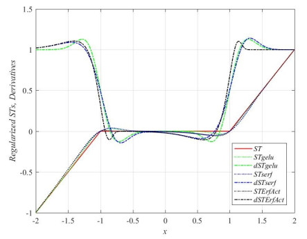 ReLU-like non-monotonic smooth activation functions based on ...
