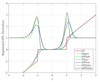ReLU-like non-monotonic smooth activation functions based on ...