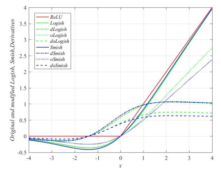 ReLU-like non-monotonic smooth activation functions based on regularized heaviside functions and ...