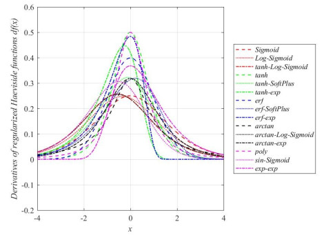 ReLU-like non-monotonic smooth activation functions based on ...