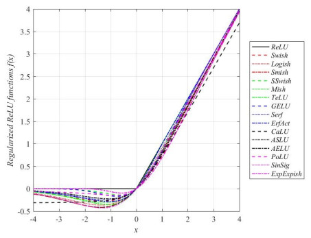 ReLU-like non-monotonic smooth activation functions based on ...