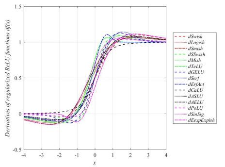 ReLU-like non-monotonic smooth activation functions based on ...