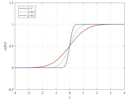 ReLU-like non-monotonic smooth activation functions based on ...