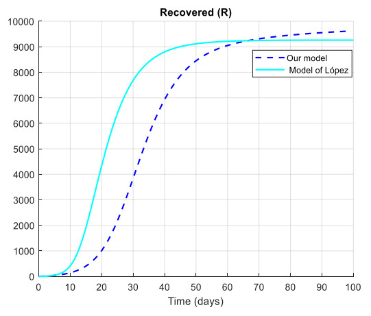 Modelling of obesity impact on COVID-19: Improved SEIR model
