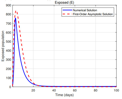 Asymptotic analysis of the SEIR epidemic model based on the matched asymptotic method of ...