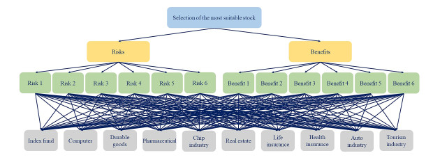 A novel methodology for portfolio selection in fuzzy multi criteria ...