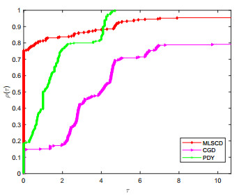 A modified Liu-Storey-Conjugate descent hybrid projection method for convex constrained ...