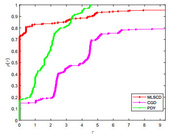A modified Liu-Storey-Conjugate descent hybrid projection method for convex constrained ...