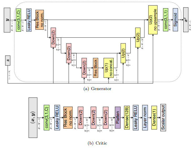 The efficacy and generalizability of conditional GANs for posterior ...