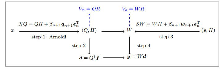 Accurate polynomial fitting and evaluation via Arnoldi