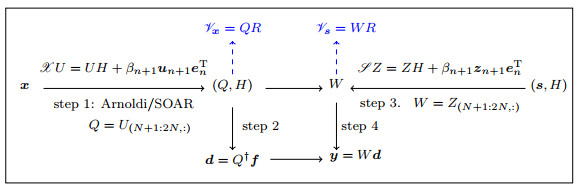 Accurate polynomial fitting and evaluation via Arnoldi
