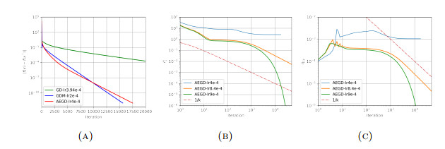 AEGD: adaptive gradient descent with energy