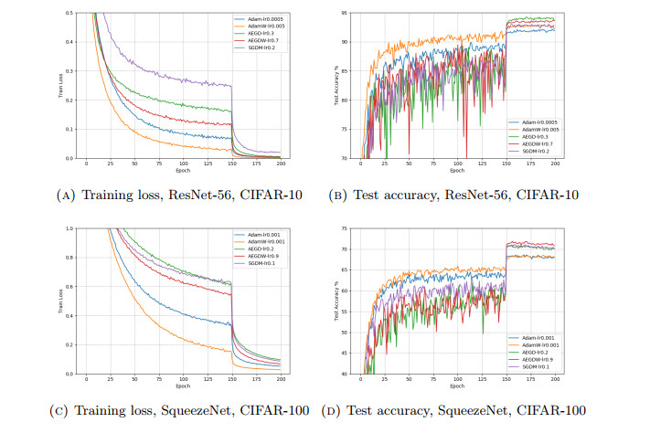 AEGD: adaptive gradient descent with energy