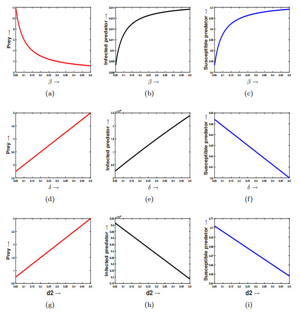 A brief discussion about a predator-prey model including disease in ...
