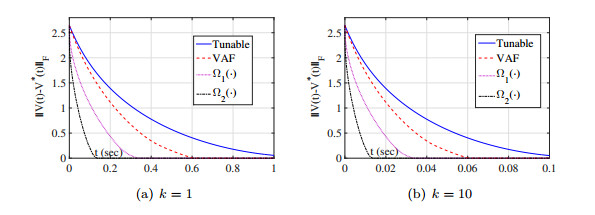 Solving the generalized Sylvester equation with a novel fast extended ...