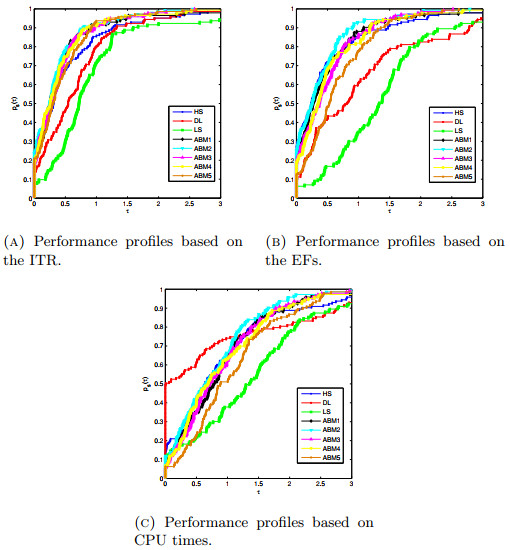 Conjugate gradient techniques: Enhancing optimization efficiency for ...