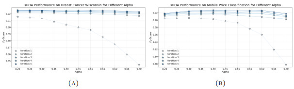 Binary hippopotamus algorithm with random forest for optimizing feature selection problem