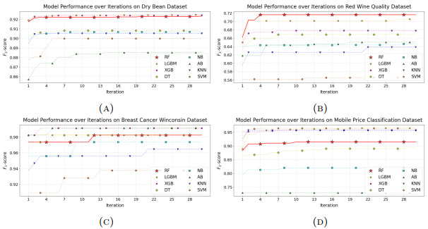 Binary hippopotamus algorithm with random forest for optimizing feature selection problem