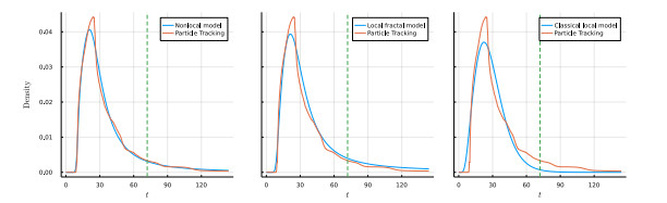 Machine-learning of nonlocal kernels for anomalous subsurface transport ...