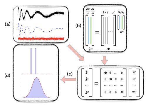 Group Sparse Bayesian Learning For Data Driven Discovery Of Explicit Model Forms With Multiple