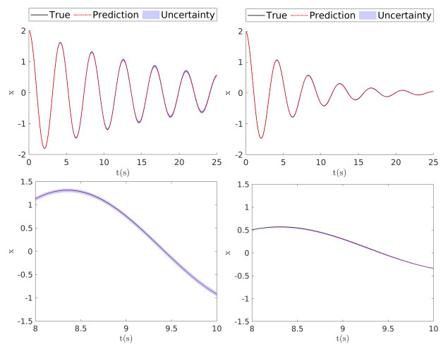 Group sparse Bayesian learning for data-driven discovery of explicit model forms with multiple ...