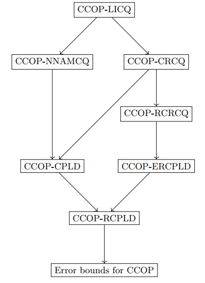 Optimality conditions and constraint qualifications for cardinality constrained optimization ...