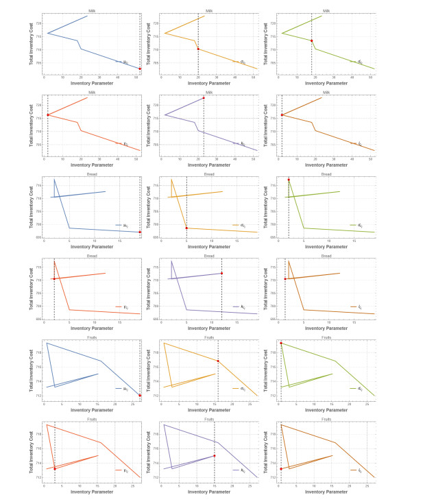 Optimal inventory management strategies for sequentially convertible items with different ...