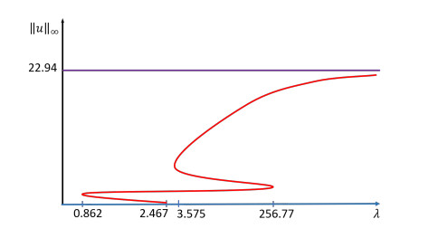 A $ \Sigma $-shaped bifurcation curve for a class of reaction diffusion ...