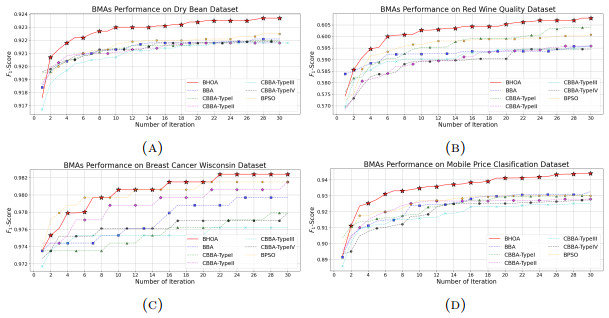 Binary hippopotamus algorithm with random forest for optimizing feature selection problem