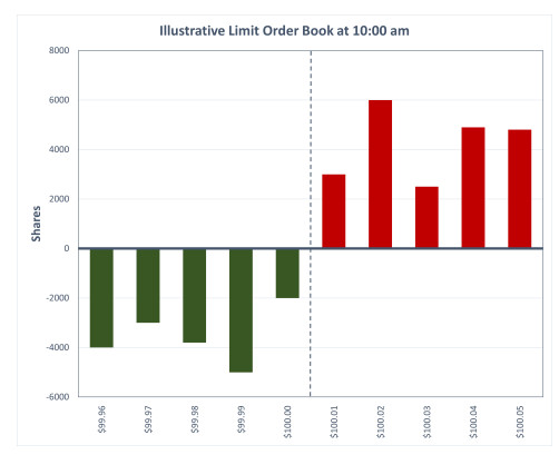A limit order book model for high frequency trading with rough volatility